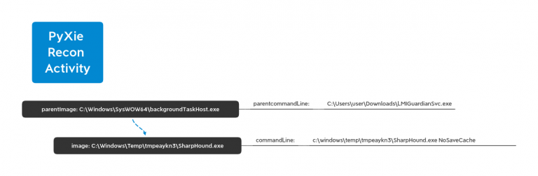 Tricky Pyxie – The DFIR Report
