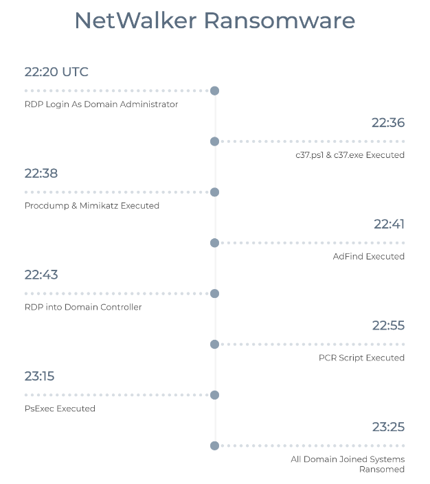 NetWalker Ransomware in 1 Hour - The DFIR Report