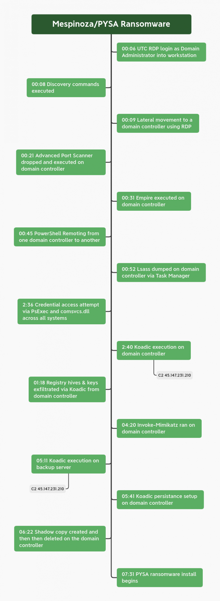 PYSA/Mespinoza Ransomware – The DFIR Report