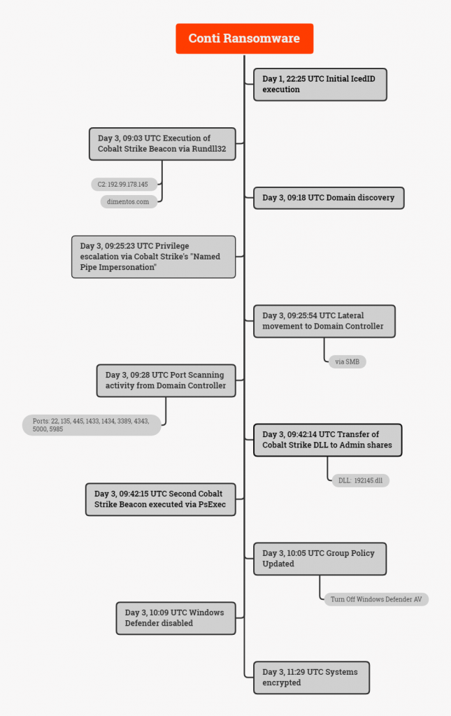 Conti Ransomware – The DFIR Report
