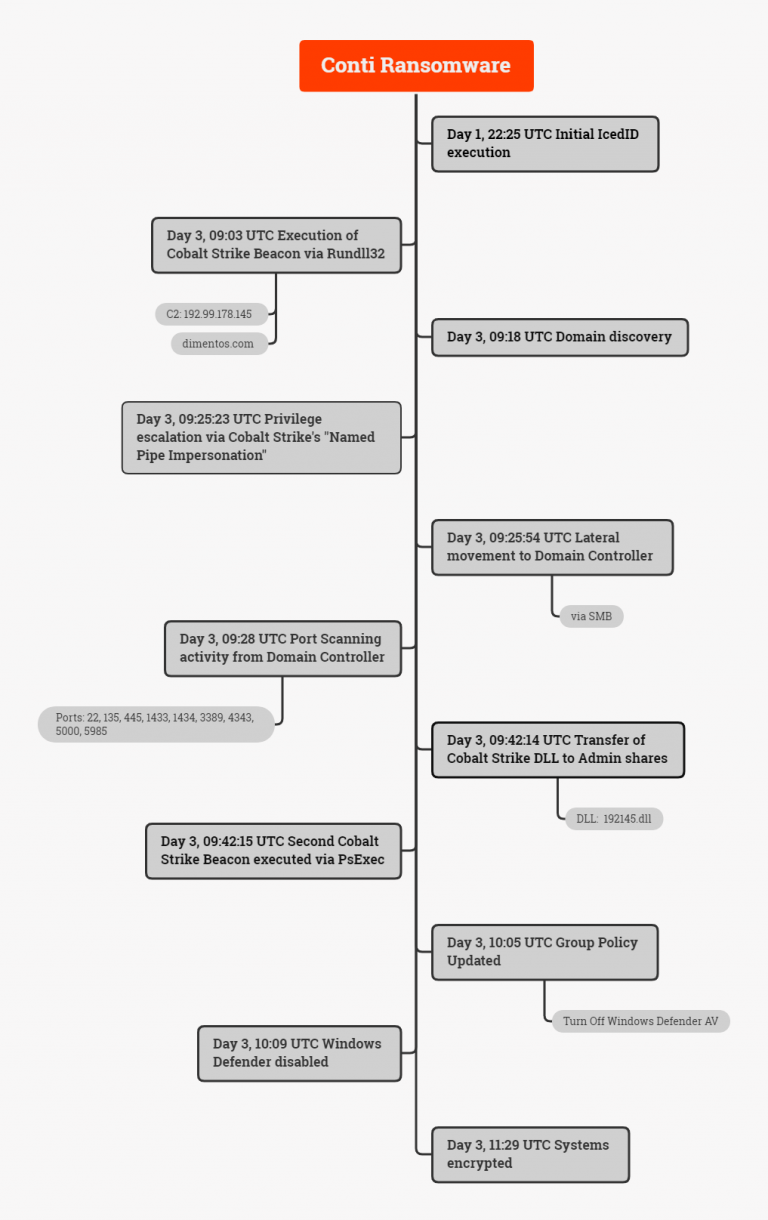 Conti Ransomware – The DFIR Report