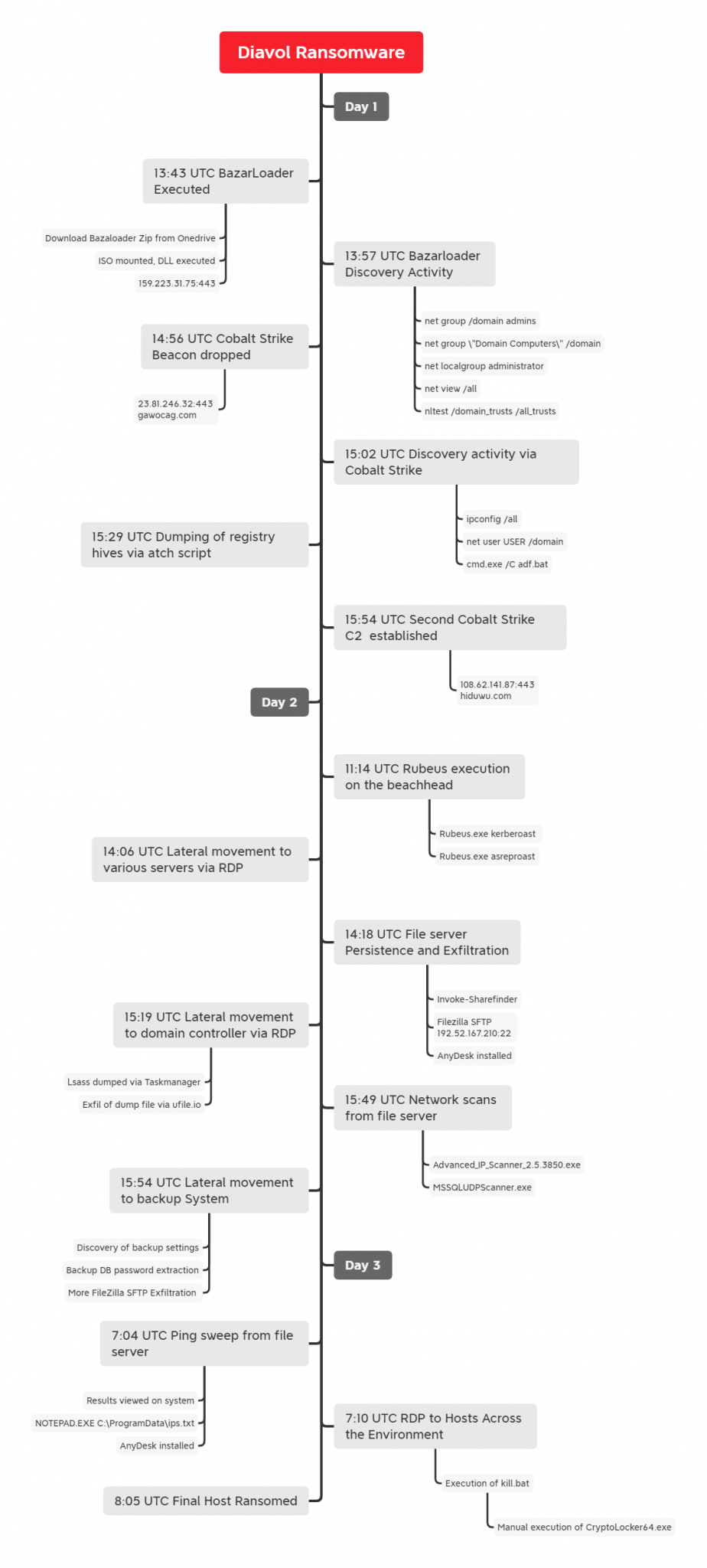 Diavol Ransomware – The DFIR Report