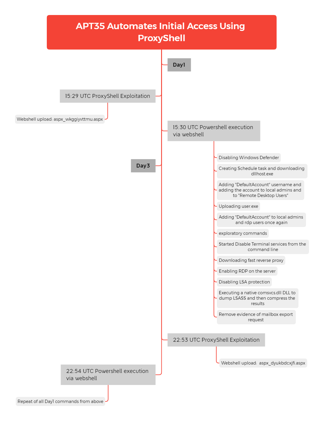 PHOSPHORUS Automates Initial Access Using ProxyShell