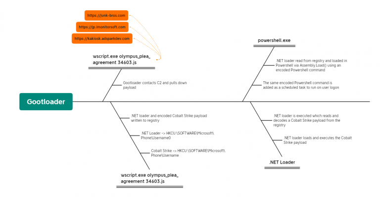 SEO Poisoning – A Gootloader Story – The DFIR Report