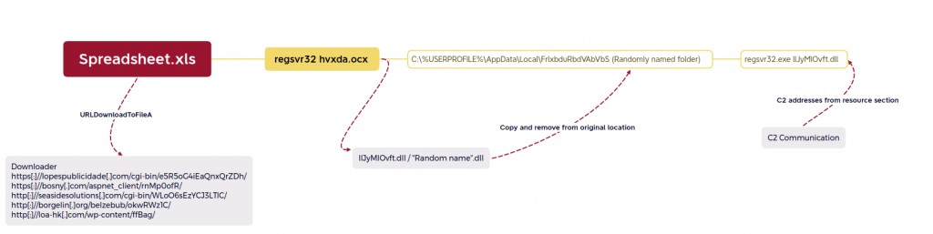Dead or Alive? An Emotet Story – The DFIR Report