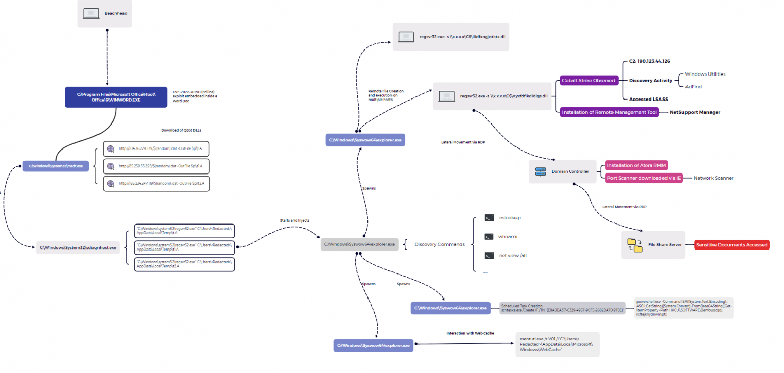 Follina Exploit Leads to Domain Compromise – The DFIR Report