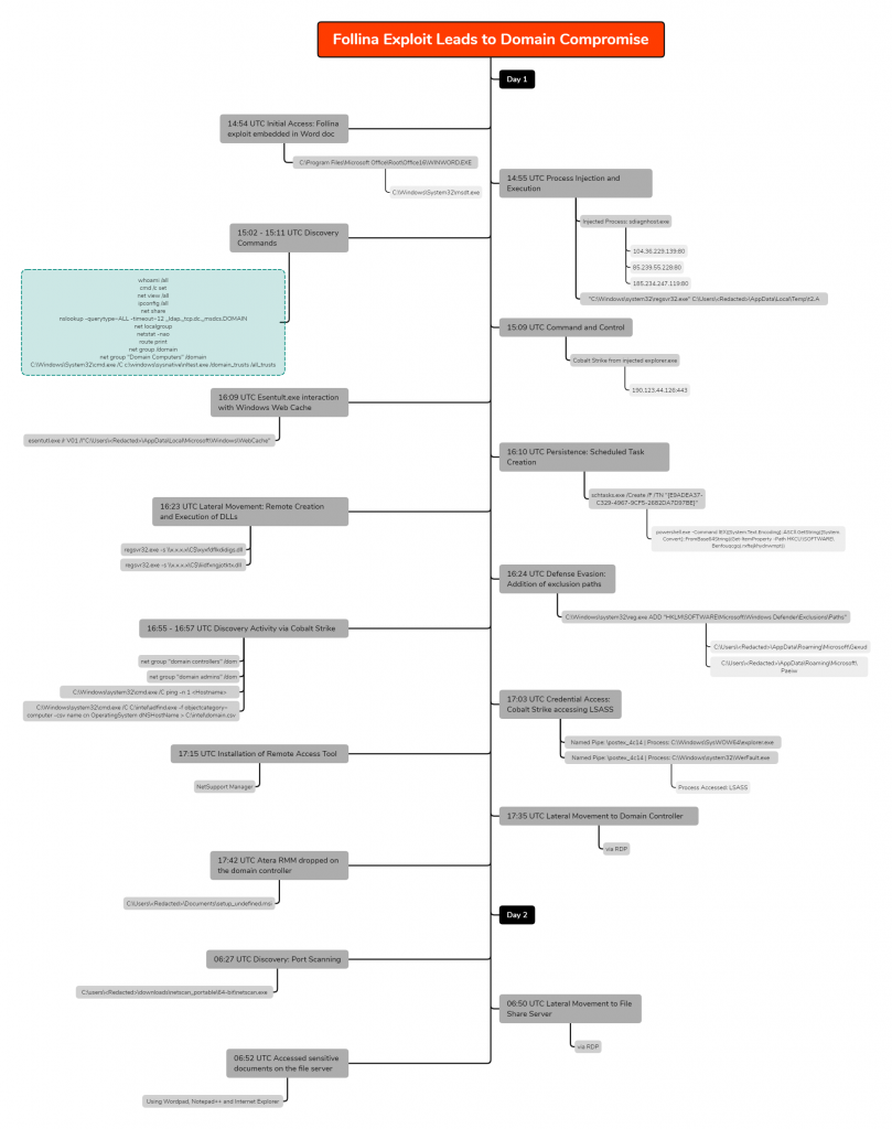 Follina Exploit Leads to Domain Compromise – The DFIR Report