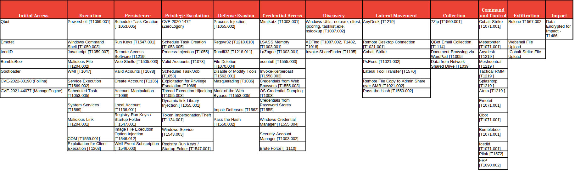 2022 Year in Review - The DFIR Report