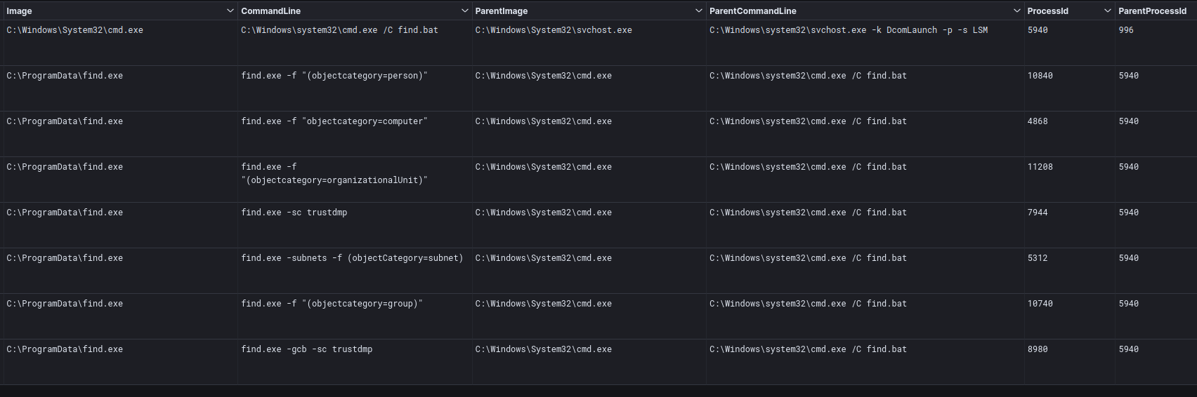 Malicious ISO File Leads to Domain Wide Ransomware - The DFIR Report