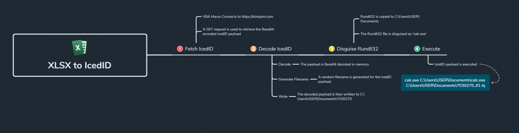IcedID Macro Ends in Nokoyawa Ransomware – The DFIR Report