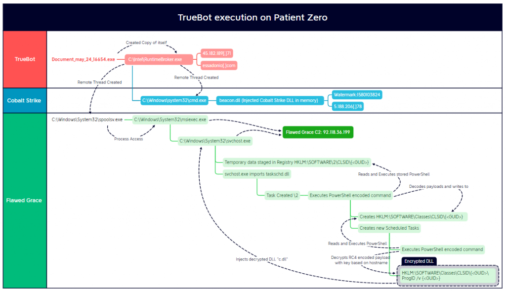 A Truly Graceful Wipe Out – The DFIR Report