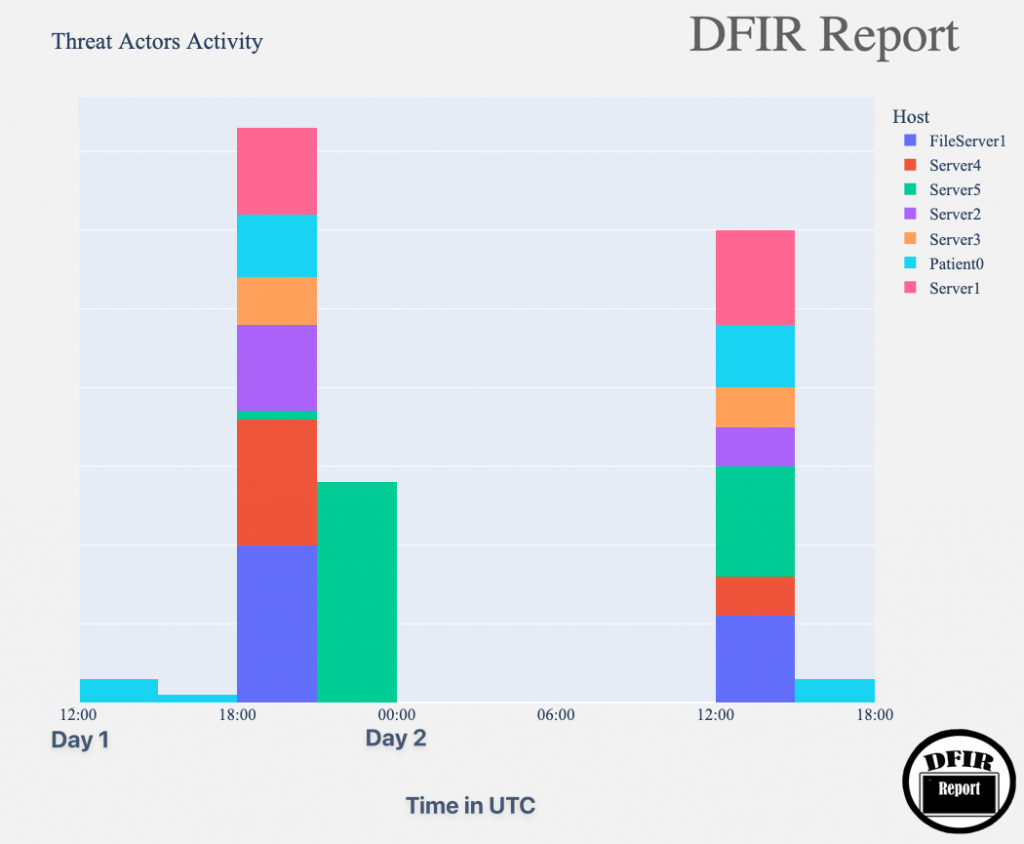 A Truly Graceful Wipe Out – The DFIR Report