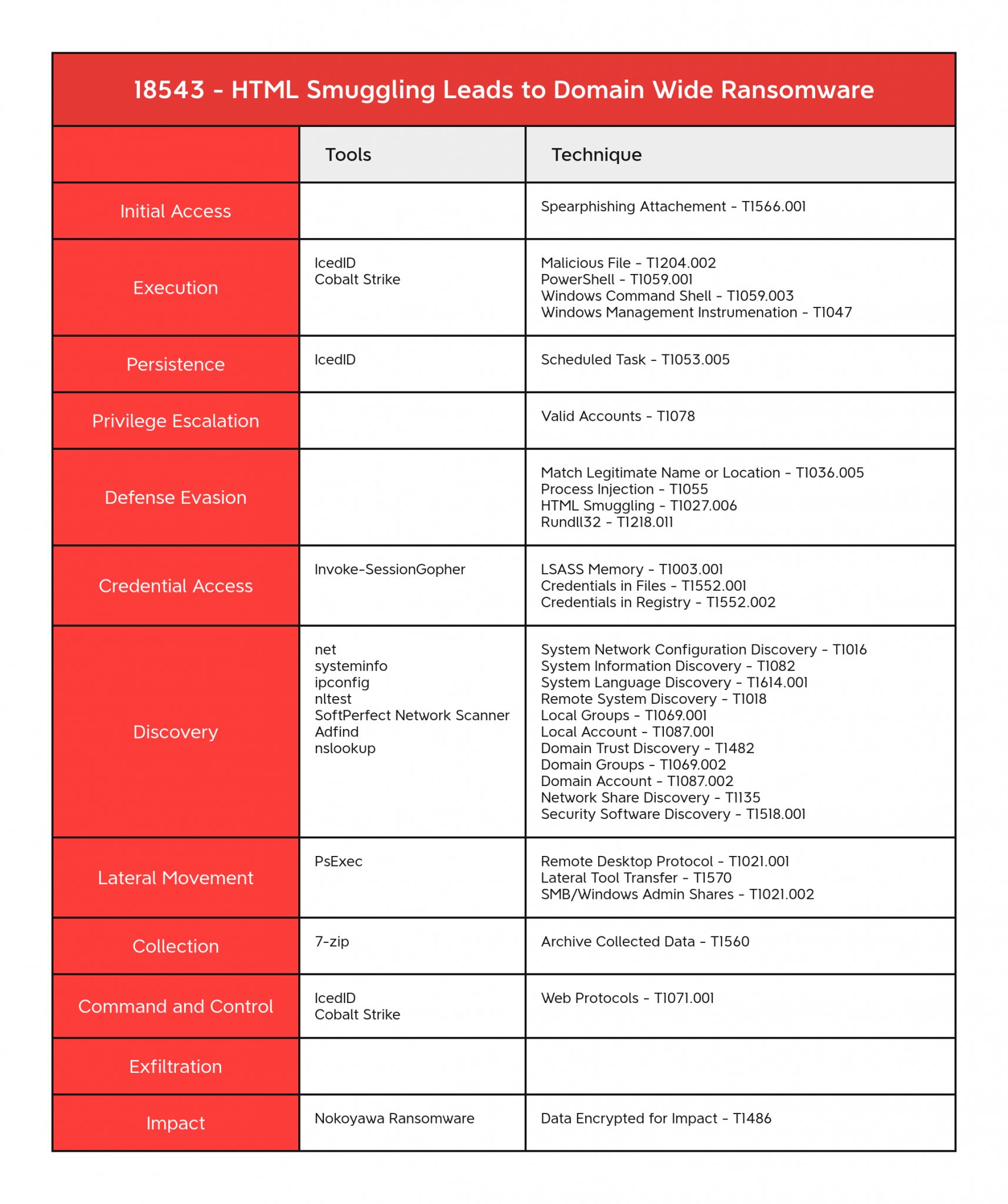 HTML Smuggling Leads to Domain Wide Ransomware – The DFIR Report