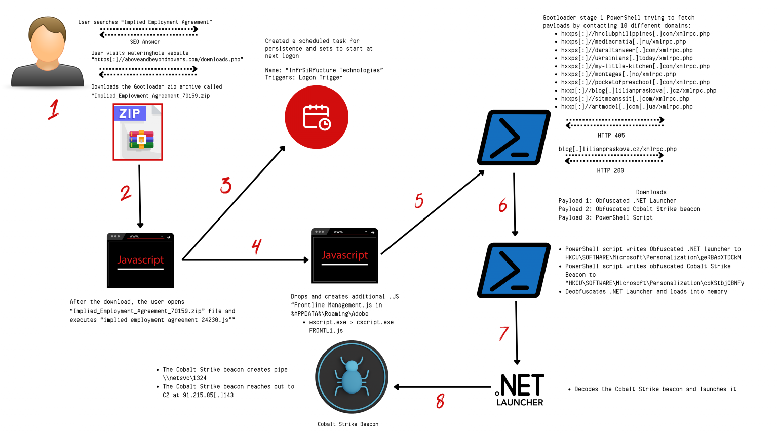 SEO Poisoning to Domain Control: The Gootloader Saga Continues – The ...