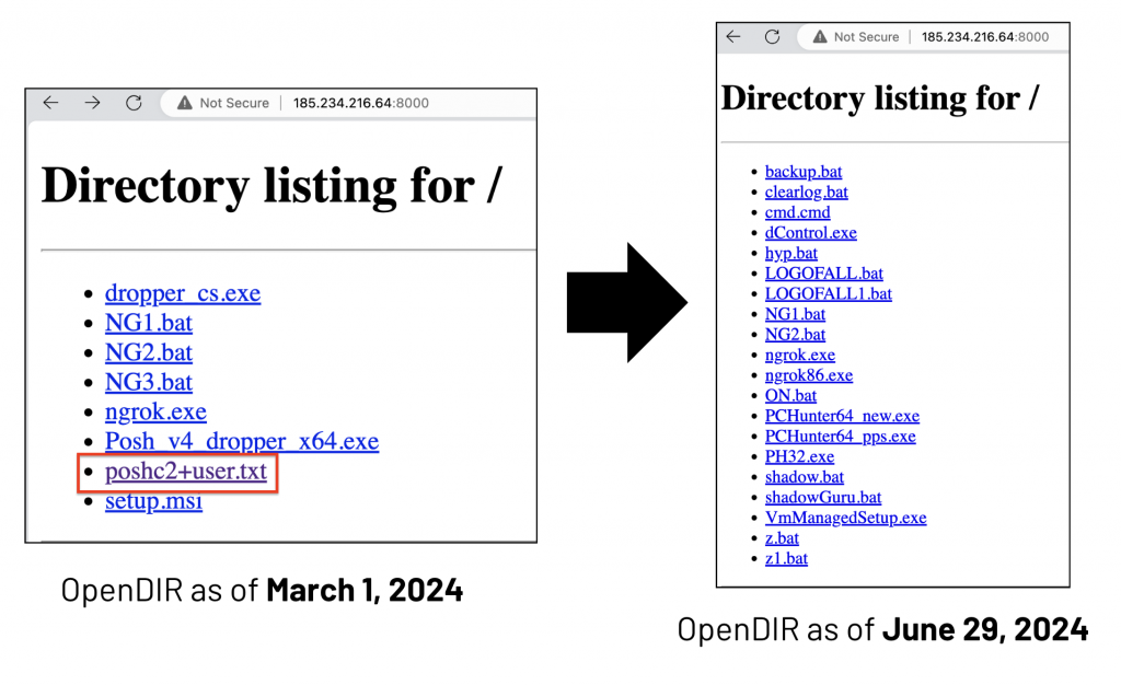 Threat Actors’ Toolkit: Leveraging Sliver, PoshC2 & Batch Scripts – The DFIR Report