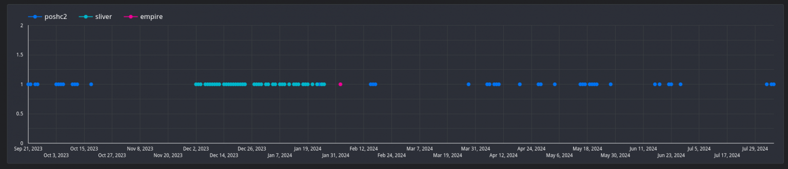 Threat Actors’ Toolkit: Leveraging Sliver, PoshC2 & Batch Scripts – The ...