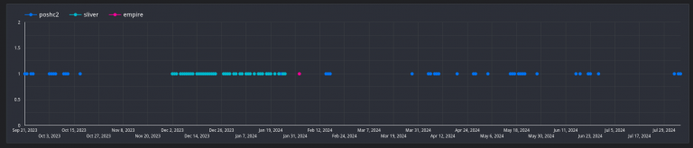 Threat Actors’ Toolkit: Leveraging Sliver, PoshC2 & Batch Scripts – The ...