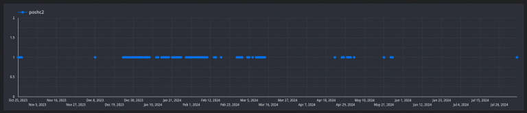 Threat Actors’ Toolkit: Leveraging Sliver, PoshC2 & Batch Scripts – The ...