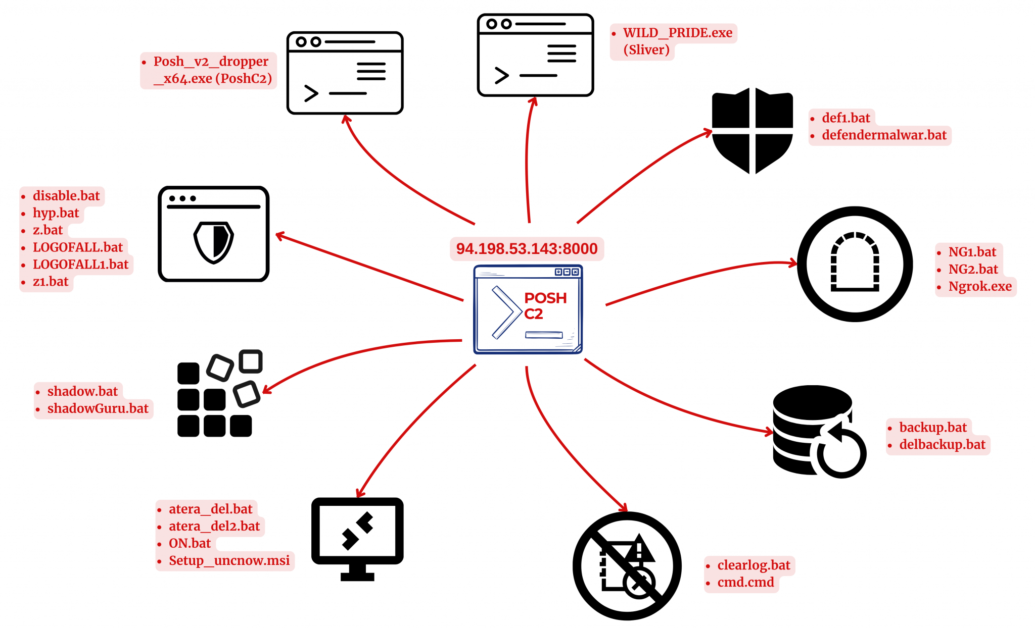 Threat Actors’ Toolkit: Leveraging Sliver, PoshC2 & Batch Scripts – The DFIR Report