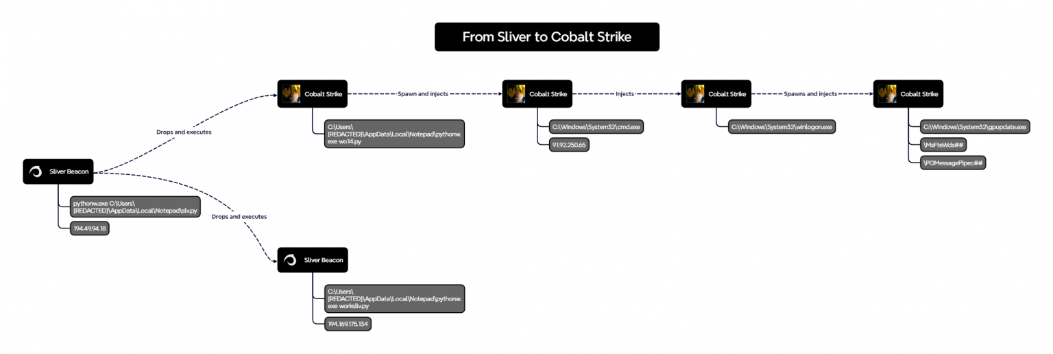 Nitrogen Campaign Drops Sliver and Ends With BlackCat Ransomware – The ...
